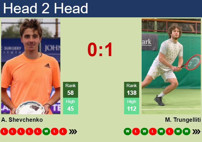 H2H, prediction of Alexander Shevchenko vs Marco Trungelliti in Hangzhou with odds, preview ...