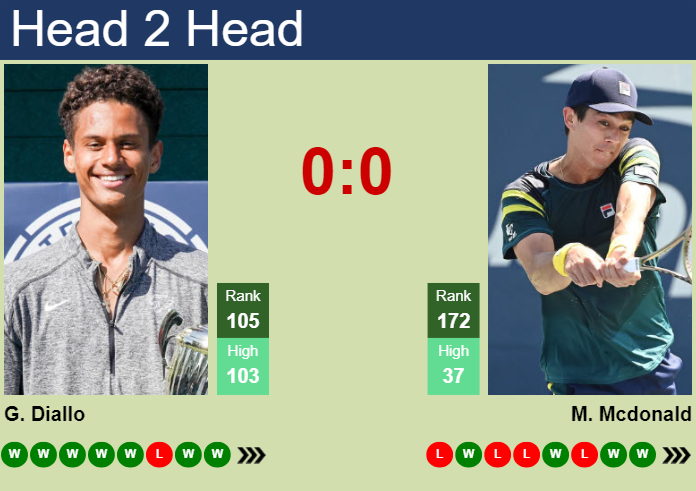 H2H, prediction of Gabriel Diallo vs Mackenzie Mcdonald in Nonthaburi 4 Challenger with odds ...