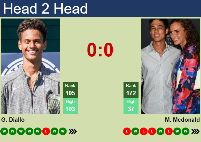 H2H, prediction of Gabriel Diallo vs Mackenzie Mcdonald in Nonthaburi 4 Challenger with odds ...