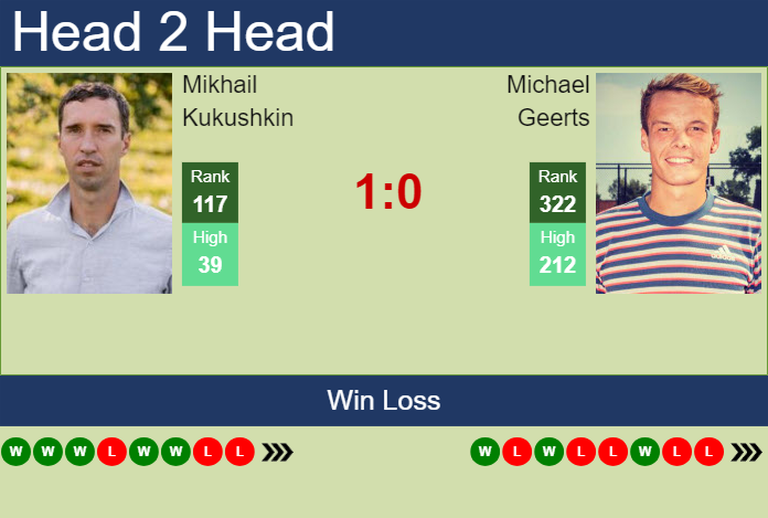 H2H, prediction of Mikhail Kukushkin vs Michael Geerts in Istanbul Challenger with odds, preview ...