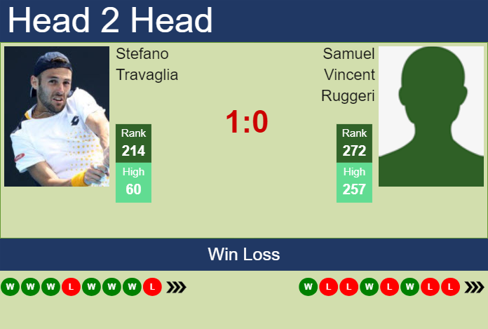 H2H, prediction of Stefano Travaglia vs Samuel Vincent Ruggeri in ...