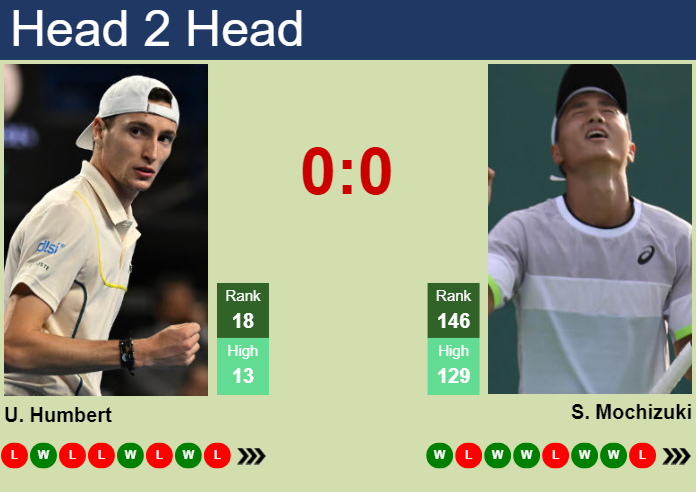 H2H, prediction of Ugo Humbert vs Shintaro Mochizuki in Tokyo with odds, preview, pick | 25th ...