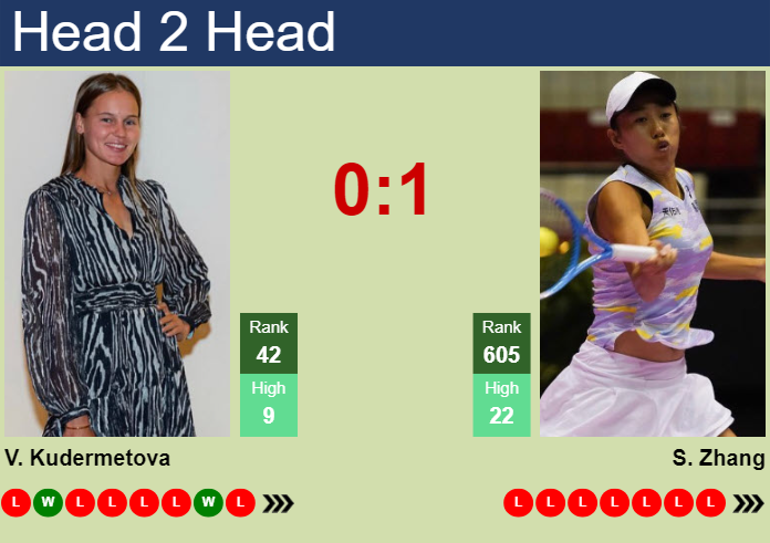 H2H, prediction of Veronika Kudermetova vs Shuai Zhang in Seoul with odds, preview, pick | 16th ...