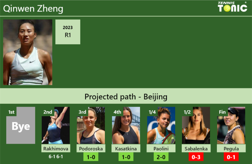[UPDATED R3]. Prediction, H2H of Qinwen Zheng's draw vs Podoroska, Kasatkina, Paolini, Sabalenka ...