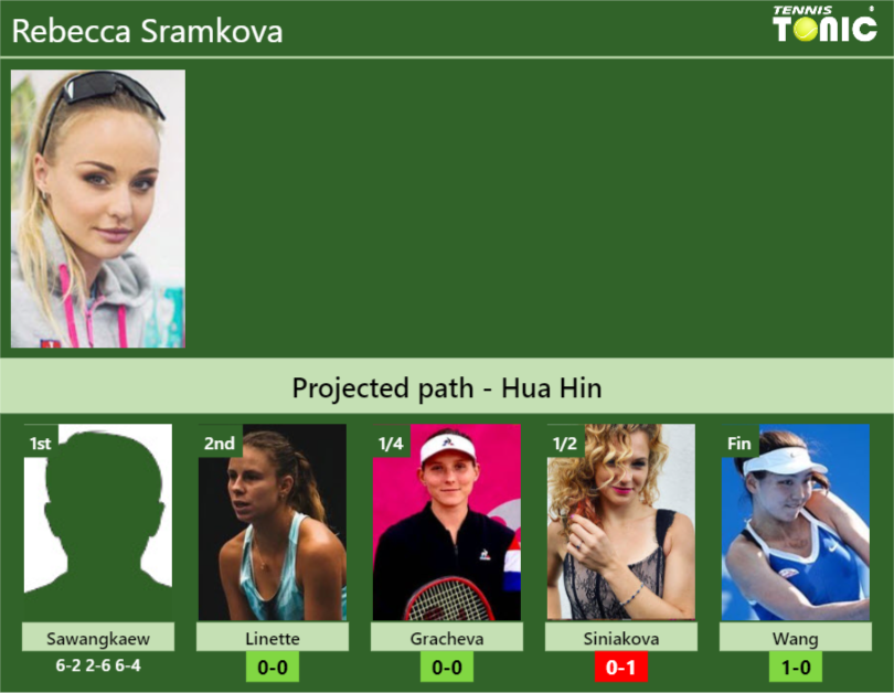 [UPDATED R2]. Prediction, H2H of Rebecca Sramkova's draw vs Linette, Gracheva, Siniakova, Wang ...