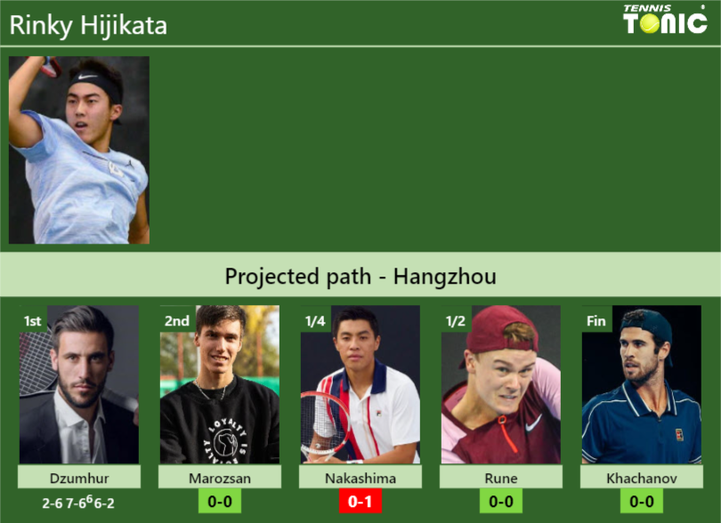 [UPDATED R2]. Prediction, H2H of Rinky Hijikata's draw vs Marozsan, Nakashima, Rune, Khachanov ...