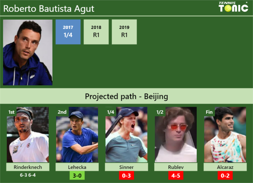 [UPDATED R2]. Prediction, H2H of Roberto Bautista Agut's draw vs Lehecka, Sinner, Rublev ...