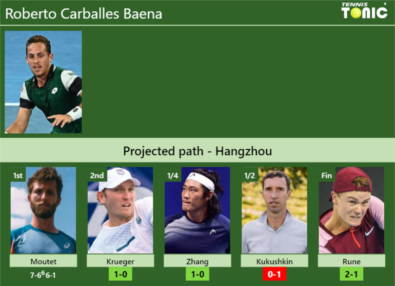 [UPDATED R2]. Prediction, H2H of Roberto Carballes Baena's draw vs Krueger, Zhang, Kukushkin ...