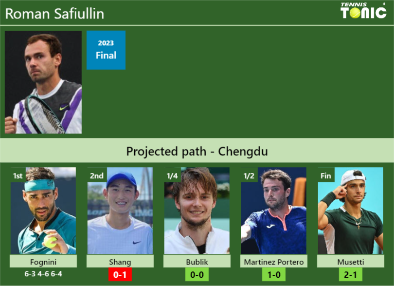 [UPDATED R2]. Prediction, H2H of Roman Safiullin's draw vs Shang, Bublik, Martinez Portero ...