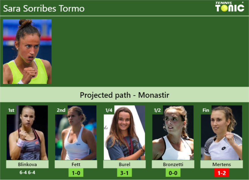 [UPDATED R2]. Prediction, H2H of Sara Sorribes Tormo's draw vs Fett, Burel, Bronzetti, Mertens ...