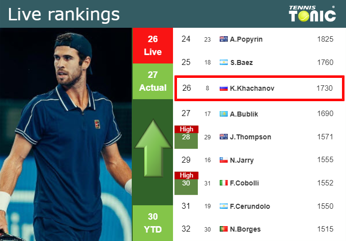 LIVE RANKINGS. Khachanov betters his ranking right before competing against Cerundolo in Beijing ...