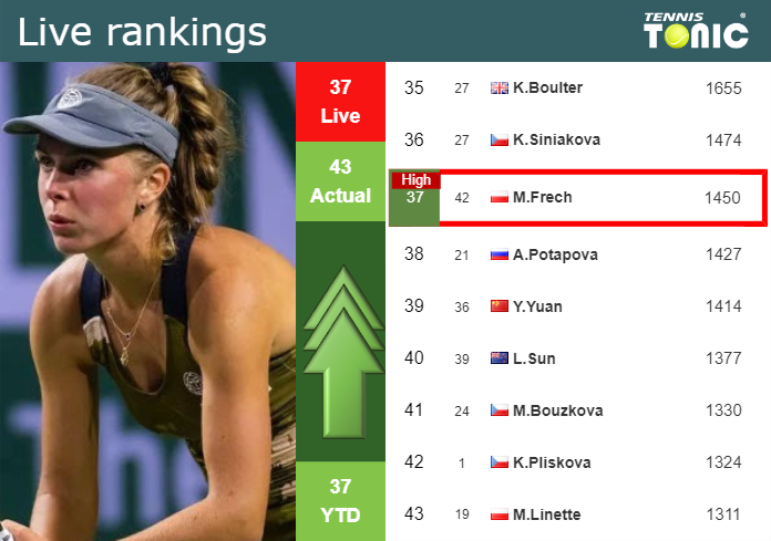 LIVE RANKINGS. Frech achieves a new career-high ahead of squaring off with Garcia in Guadalajara ...