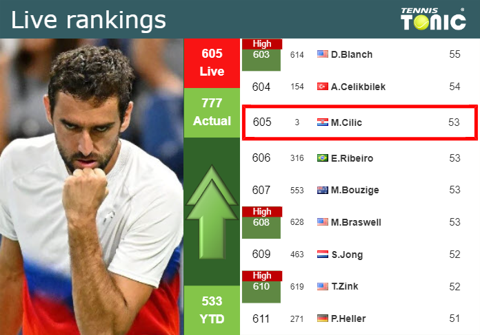 LIVE RANKINGS. Cilic improves his position prior to playing Nishioka in Hangzhou - Tennis Tonic ...
