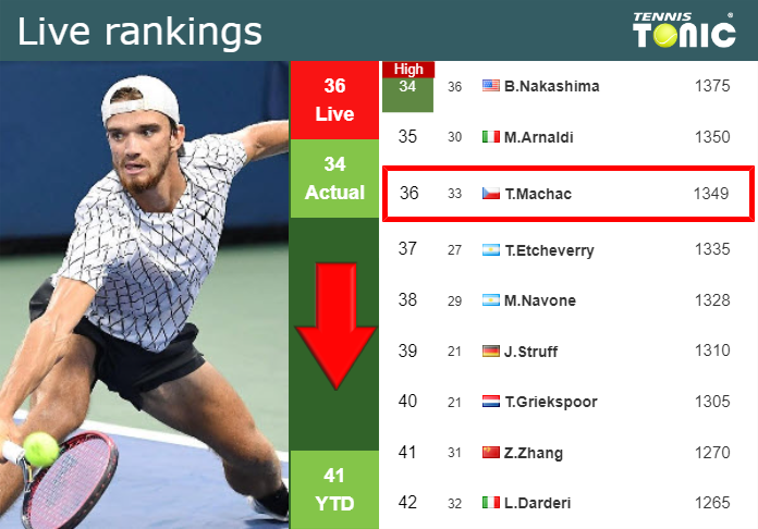 LIVE RANKINGS. Machac loses positions before competing against Michelsen in Tokyo - Tennis Tonic ...