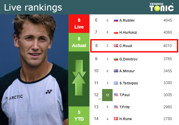 LIVE RANKINGS. Ruud's rankings prior to facing Fritz at the U.S. Open - Tennis Tonic - News ...