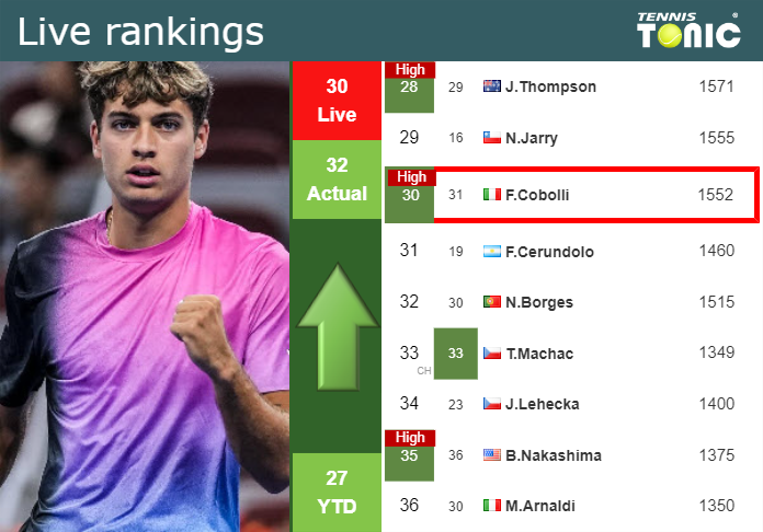 LIVE RANKINGS. Cobolli achieves a new career-high before squaring off ...