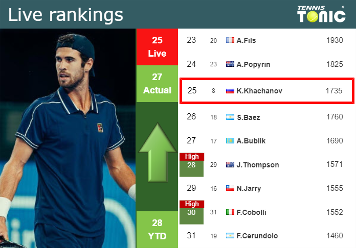 LIVE RANKINGS. Khachanov betters his position right before fighting against Alcaraz in Beijing ...