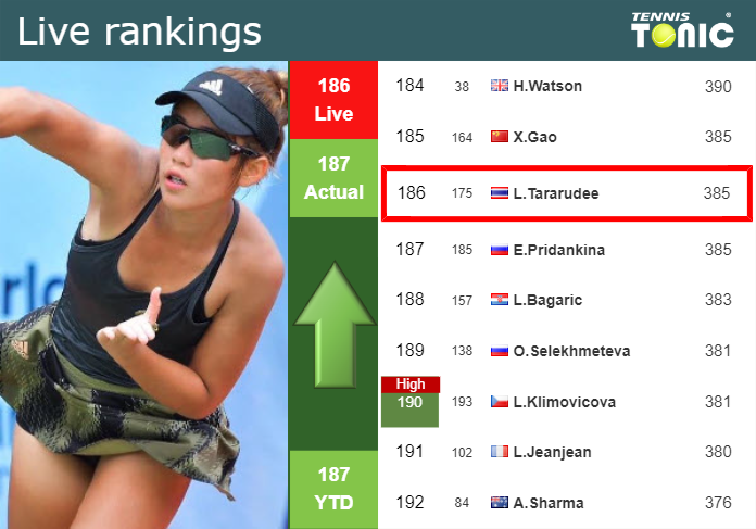 LIVE RANKINGS. Tararudee betters her rank before fighting against Naklo in Hua Hin - Tennis ...