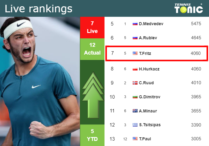 LIVE RANKINGS. Fritz betters his rank before squaring off with Sinner at the U.S. Open - Tennis ...