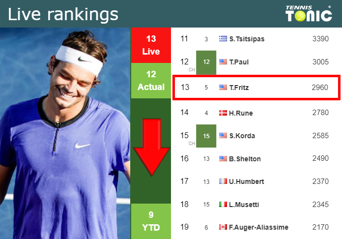 LIVE RANKINGS. Fritz falls ahead of squaring off with Ruud at the U.S. Open - Tennis Tonic ...