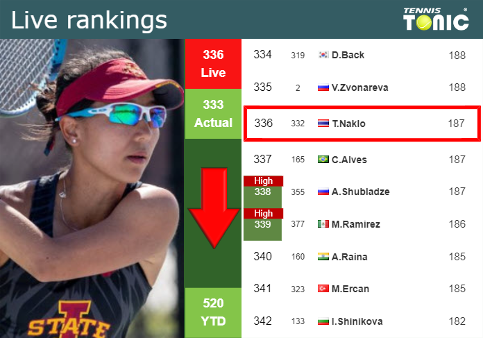 LIVE RANKINGS. Naklo goes down right before taking on Tararudee in Hua Hin - Tennis Tonic - News ...
