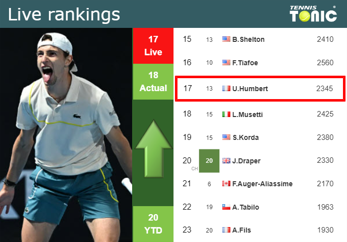 LIVE RANKINGS. Humbert betters his rank before playing Machac in Tokyo - Tennis Tonic - News ...