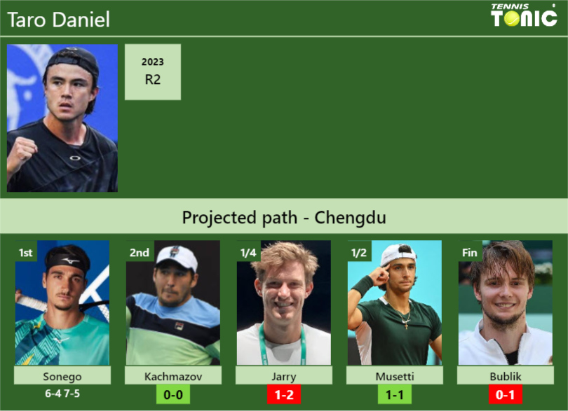 [UPDATED R2]. Prediction, H2H of Taro Daniel's draw vs Kachmazov, Jarry, Musetti, Bublik to win ...