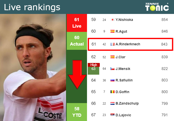 LIVE RANKINGS. Rinderknech loses positions before fighting against Bautista Agut in Beijing ...