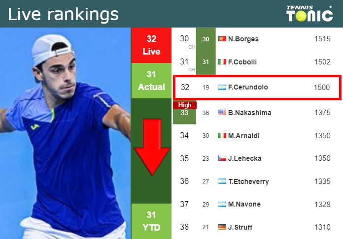 LIVE RANKINGS. Cerundolo falls ahead of squaring off with Mensik in ...