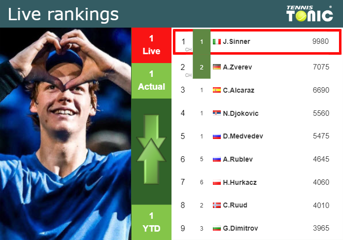 LIVE RANKINGS. Sinner's rankings right before fighting against Draper at the U.S. Open - Tennis ...