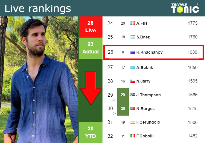 LIVE RANKINGS. Khachanov loses positions right before competing against Yunchaokete in Hangzhou ...