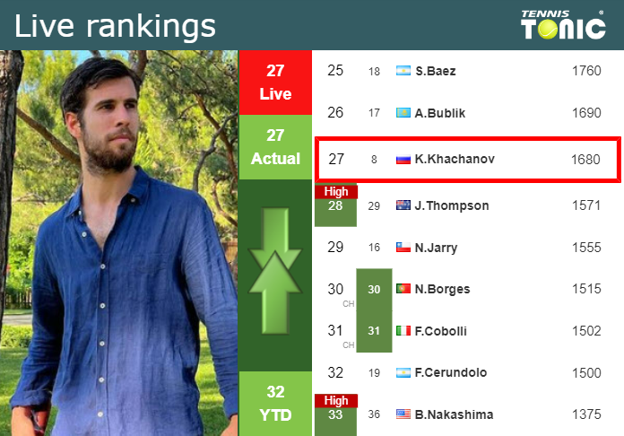 LIVE RANKINGS. Khachanov's rankings right before squaring off with Carballes Baena in Beijing ...