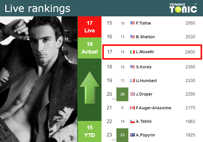 LIVE RANKINGS. Musetti improves his ranking ahead of squaring off with Bergs in Beijing - Tennis ...