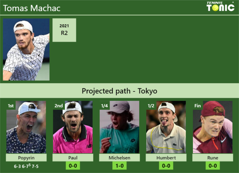 [UPDATED R2]. Prediction, H2H of Tomas Machac's draw vs Paul, Michelsen, Humbert, Rune to win ...
