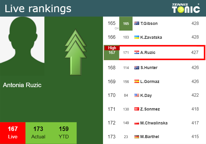 LIVE RANKINGS. Ruzic achieves a new career-high before competing ...