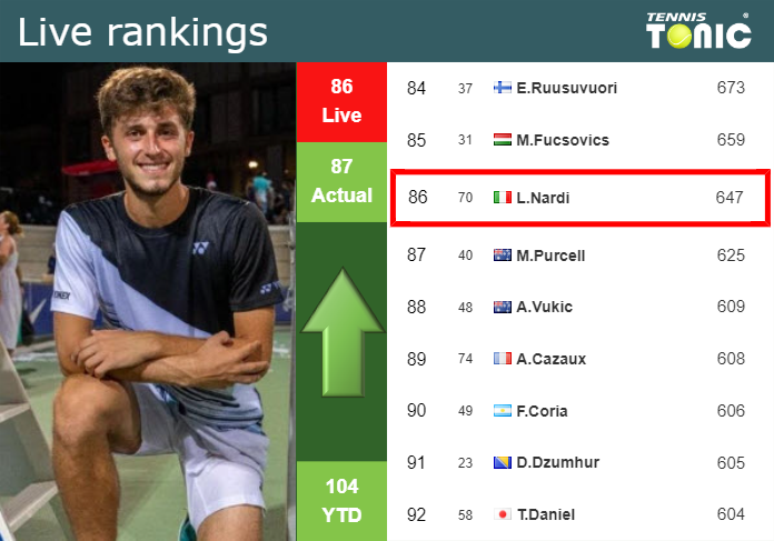 LIVE RANKINGS. Nardi betters his rank just before fighting against Marozsan in Hangzhou - Tennis ...