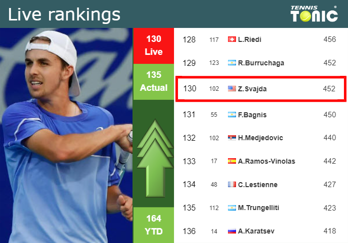 LIVE RANKINGS. Svajda betters his ranking just before competing against Cilic in Hangzhou ...