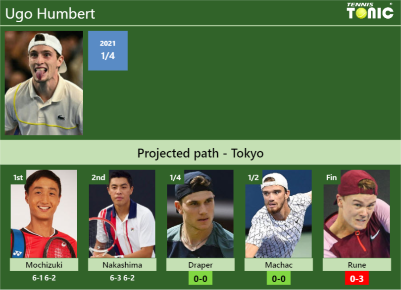 [UPDATED QF]. Prediction, H2H of Ugo Humbert's draw vs Draper, Machac, Rune to win the Tokyo ...