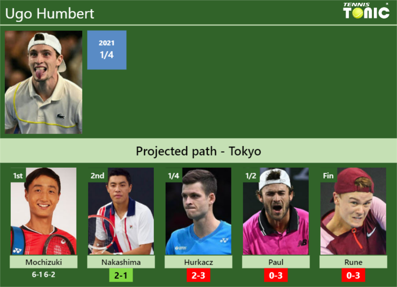 [UPDATED R2]. Prediction, H2H of Ugo Humbert's draw vs Nakashima, Hurkacz, Paul, Rune to win the ...