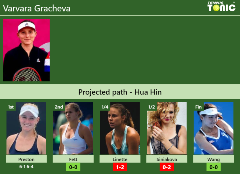 [UPDATED R2]. Prediction, H2H of Varvara Gracheva's draw vs Fett, Linette, Siniakova, Wang to ...