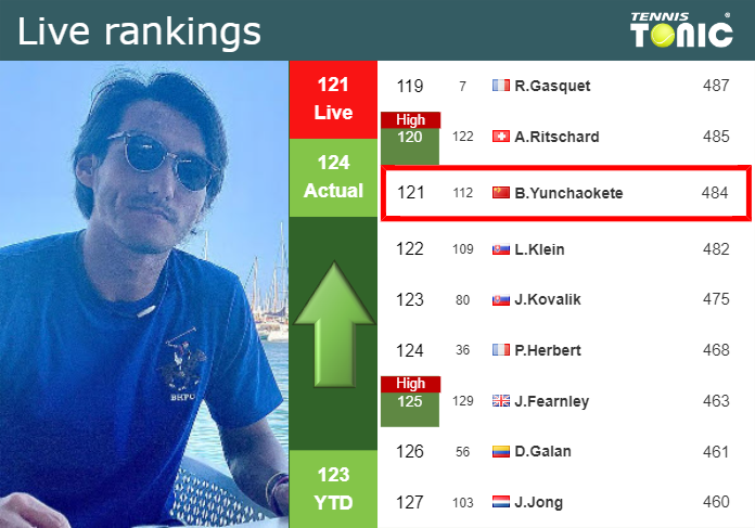 LIVE RANKINGS. Yunchaokete improves his ranking prior to competing against Gaston in Hangzhou ...