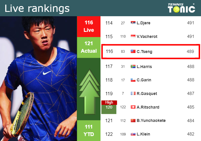 LIVE RANKINGS. Tseng improves his rank before fighting against Zhou in Chengdu - Tennis Tonic ...