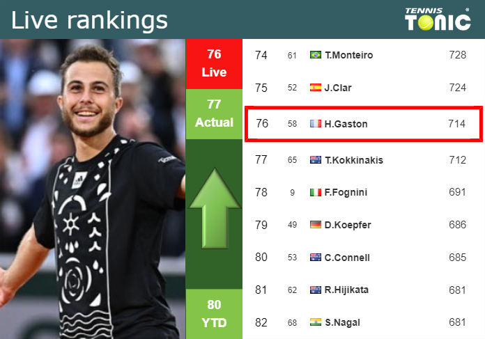 LIVE RANKINGS. Gaston improves his rank before facing Yunchaokete in Hangzhou - Tennis Tonic ...