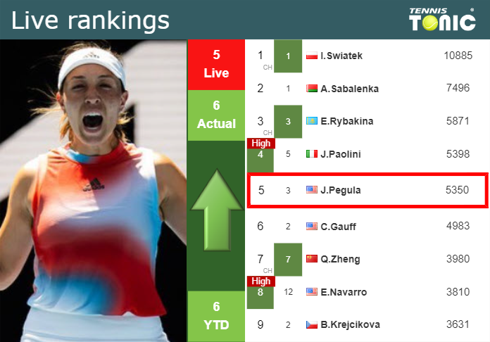 LIVE RANKINGS. Pegula improves her rank just before squaring off with Swiatek at the U.S. Open ...