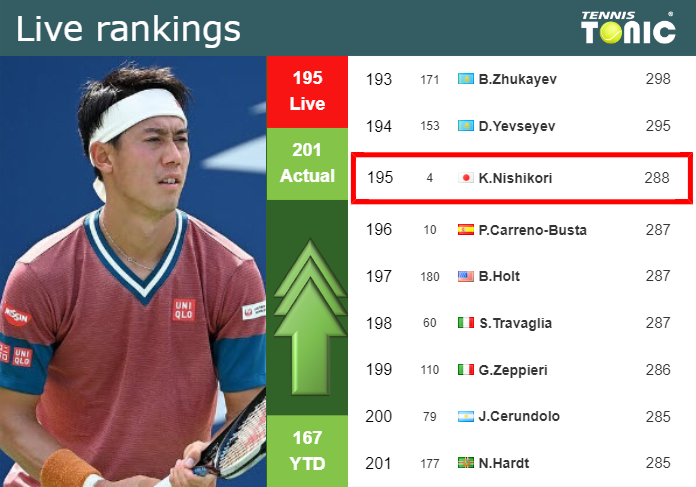 LIVE RANKINGS. Nishikori betters his position before facing Shang in Chengdu - Tennis Tonic ...