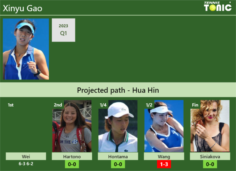 [UPDATED R2]. Prediction, H2H of Xinyu Gao's draw vs Hartono, Hontama, Wang, Siniakova to win ...