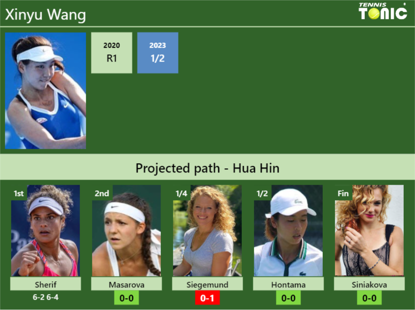 [UPDATED R2]. Prediction, H2H of Xinyu Wang's draw vs Masarova, Siegemund, Hontama, Siniakova to ...