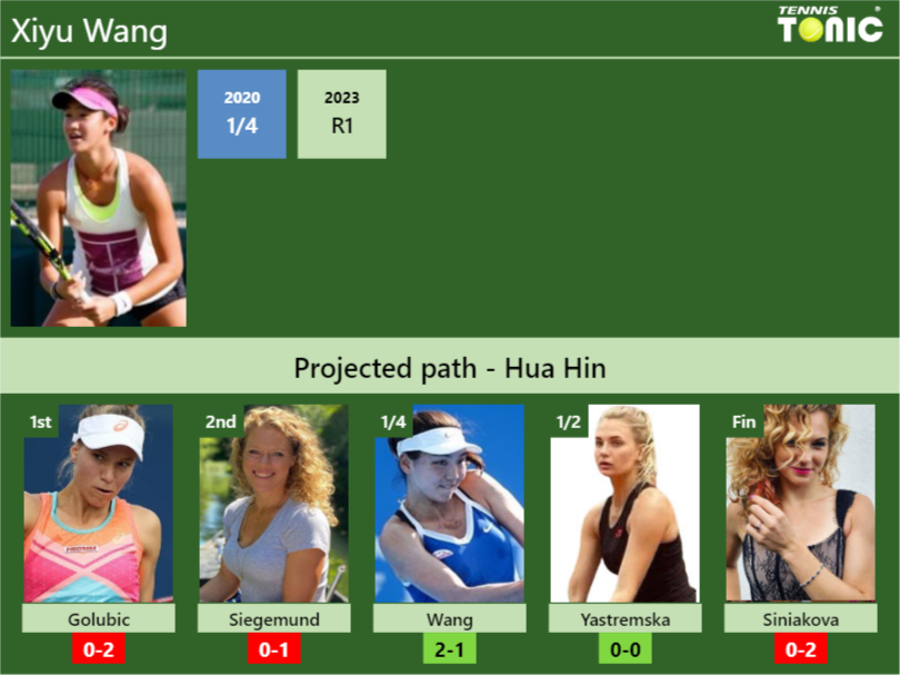 HUA HIN DRAW. Xiyu Wang's prediction with Golubic next. H2H and rankings - Tennis Tonic - News ...