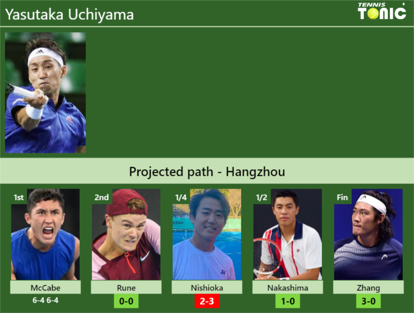 [UPDATED R2]. Prediction, H2H of Yasutaka Uchiyama's draw vs Rune, Nishioka, Nakashima, Zhang to ...