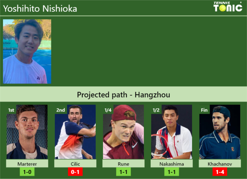HANGZHOU DRAW. Yoshihito Nishioka's prediction with Marterer next. H2H ...
